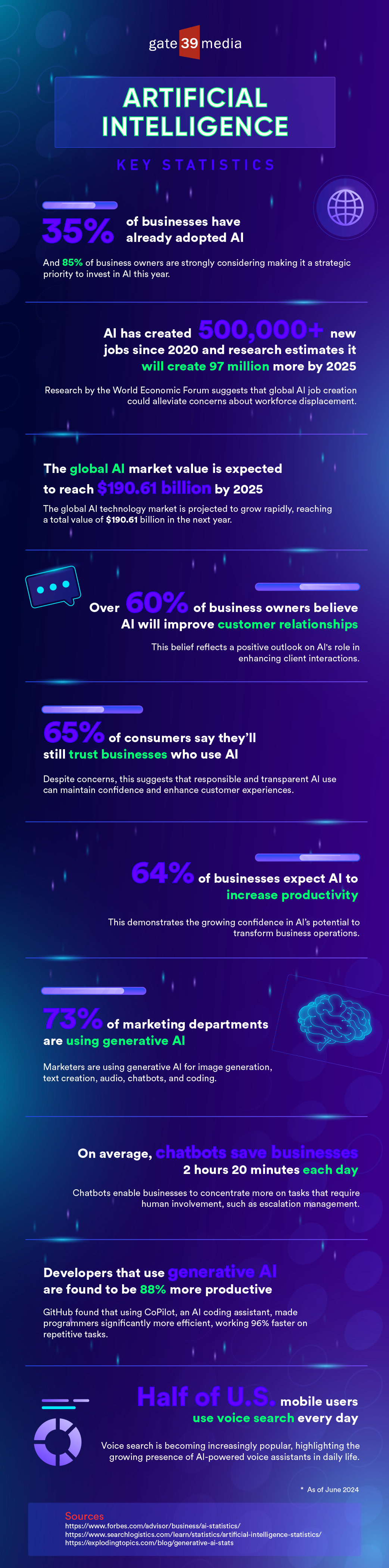 Artificial Intelligence Statistics [Infographic] | Gate 39 Media | Gate 39