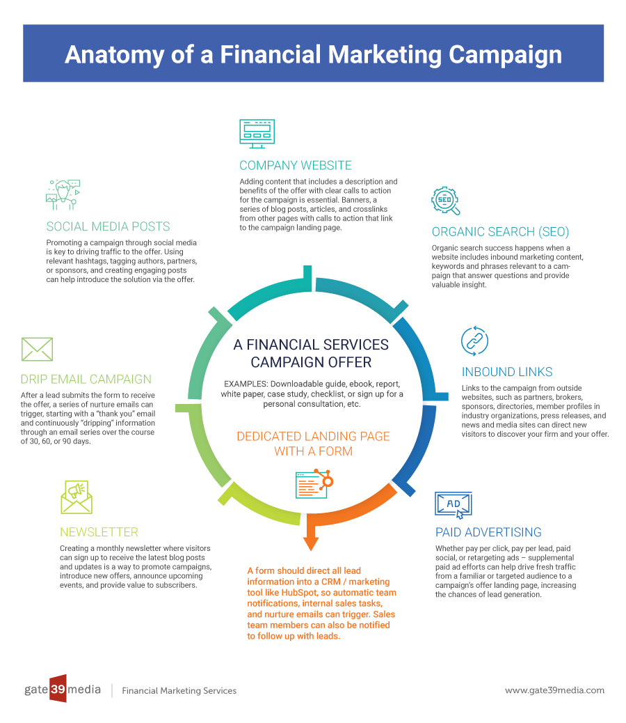 The Anatomy of a Financial Marketing Campaign: An Infographic | Gate 39 ...