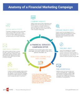 The Anatomy of a Financial Marketing Campaign: An Infographic | Gate 39 ...