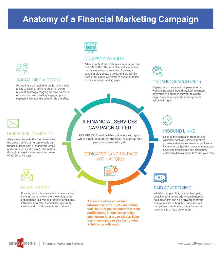 The Anatomy of a Financial Marketing Campaign: An Infographic | Gate 39 ...