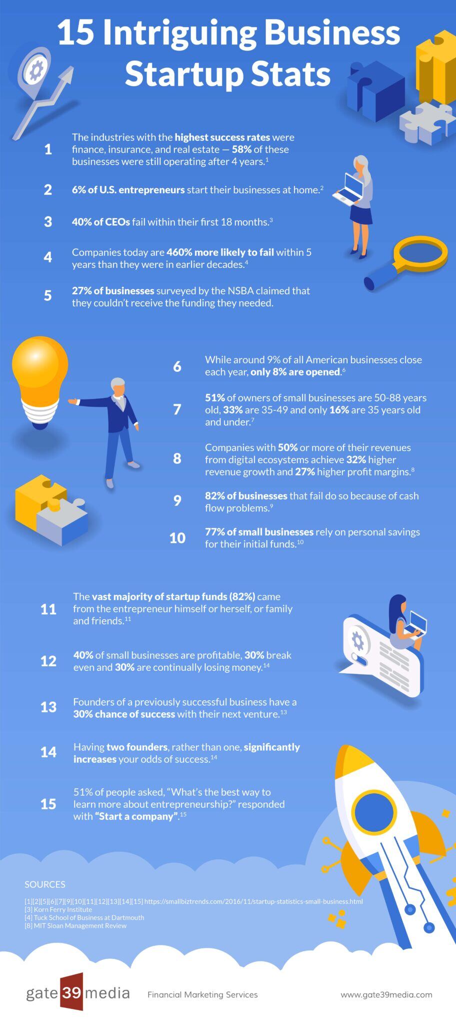 15 Intriguing Business Startup Stats: An Infographic | Gate 39 Media ...