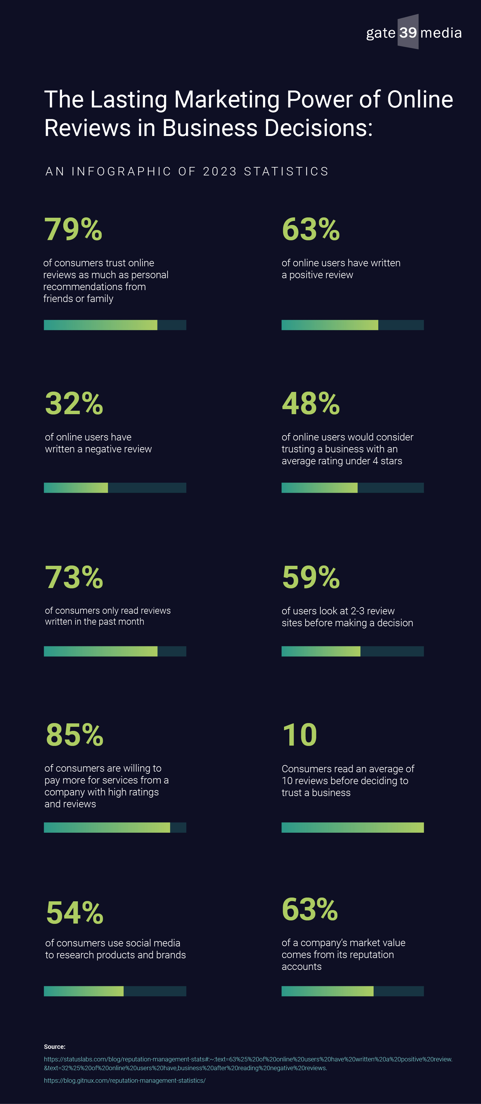 The Power of Online Reviews [infographic] | Gate 39 Media | Gate 39