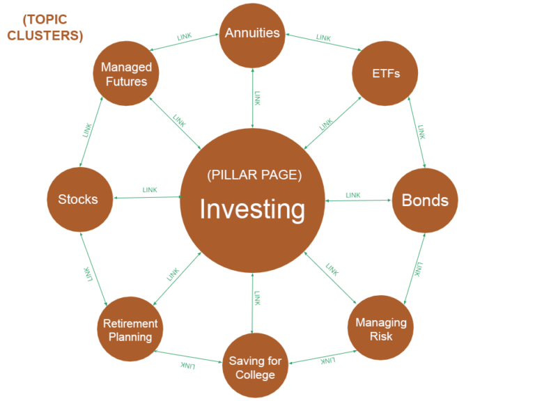 Exploring Topic Clusters and Pillar Pages | Gate 39 Media | Gate 39