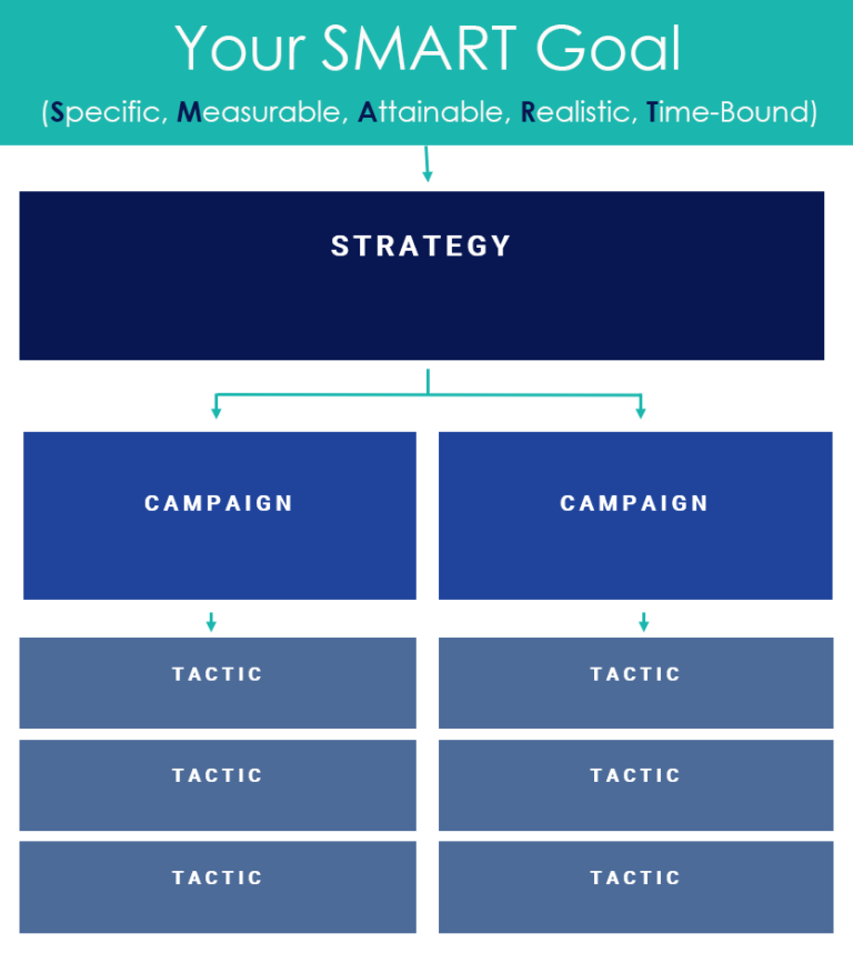Marketing Strategy vs. Marketing Tactics: What's the Difference? We ...