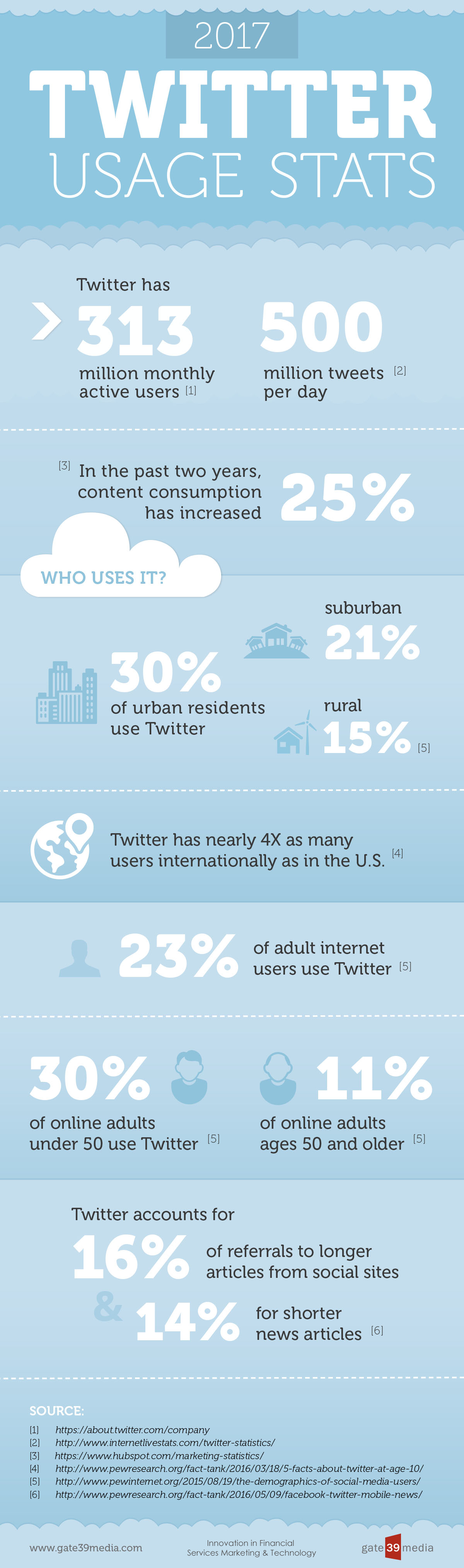 Social Media Infographic: Twitter User Stats 2017 | Gate 39 Media | Gate 39